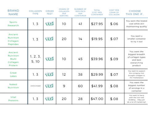 Top 7 Benefits of Collagen Protein - The Lyons' Share Wellness